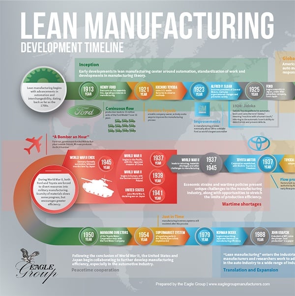 Lean Manufacturing Timeline Infographic - Download